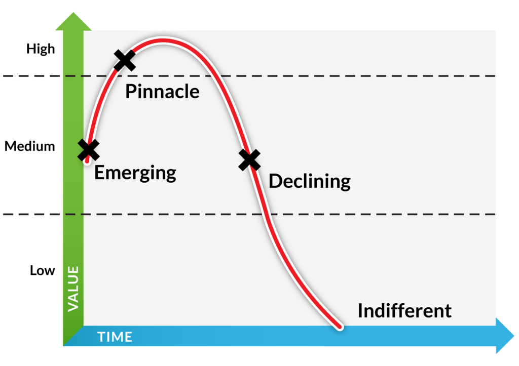 Want to Win More Sales? Use Your Prospects’ “Value Curve”