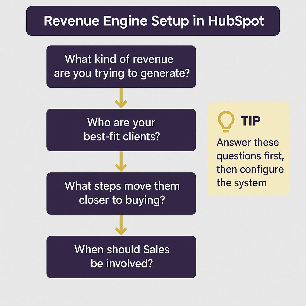 5 Proven Steps To Turn HubSpot CRM Into a True Revenue Generation System